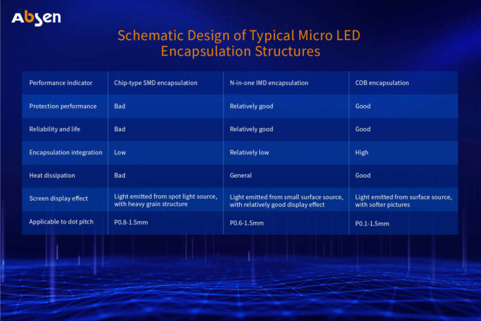 Analysis of Micro LED Large Screen Display Technology – Chip and ...